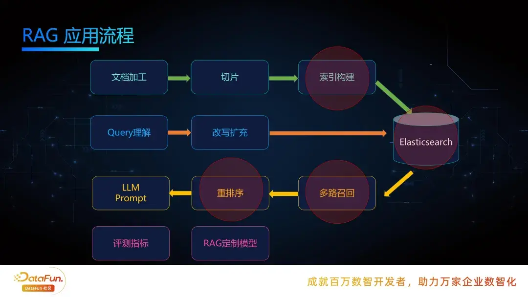 Elasticsearch 8 让企业更快更好地落地 RAG 应用 - 知乎