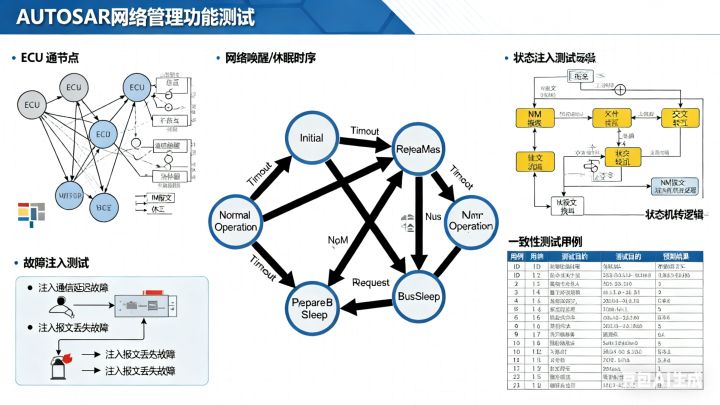 基于 UTP 的 AUTOSAR 网络管理功能测试方案 - 知乎