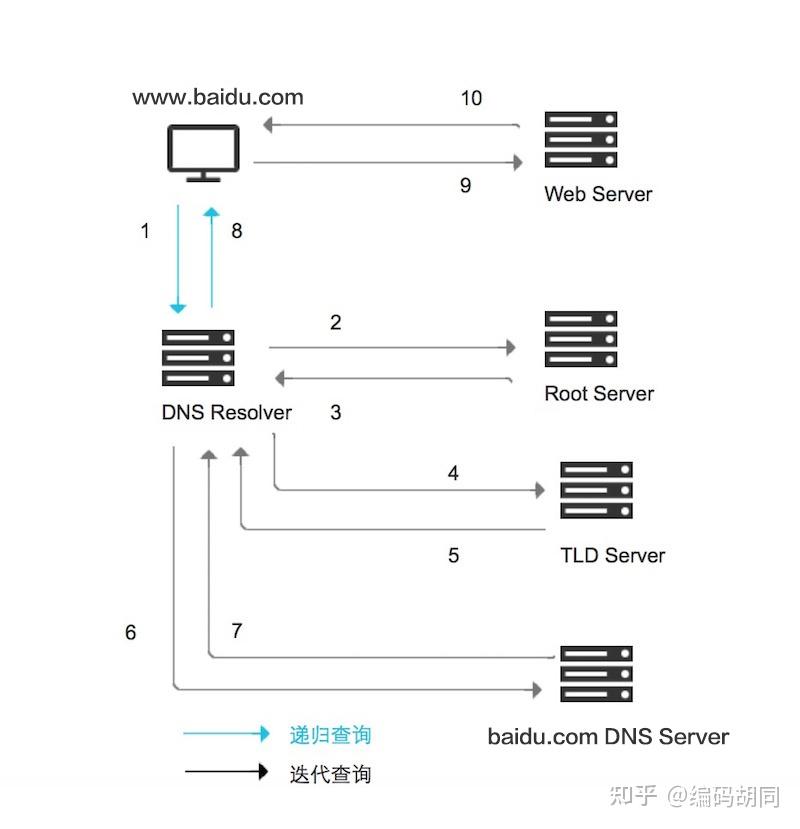 听说你很懂 DNS ？ - 知乎