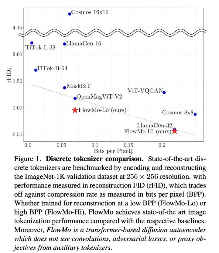 李飞飞、吴佳俊团队新作：FlowMo如何以零卷积、零对抗损失实现ImageNet重构新巅峰 - 知乎