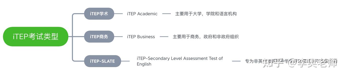 iTEP考试介绍及备考资料 - 知乎