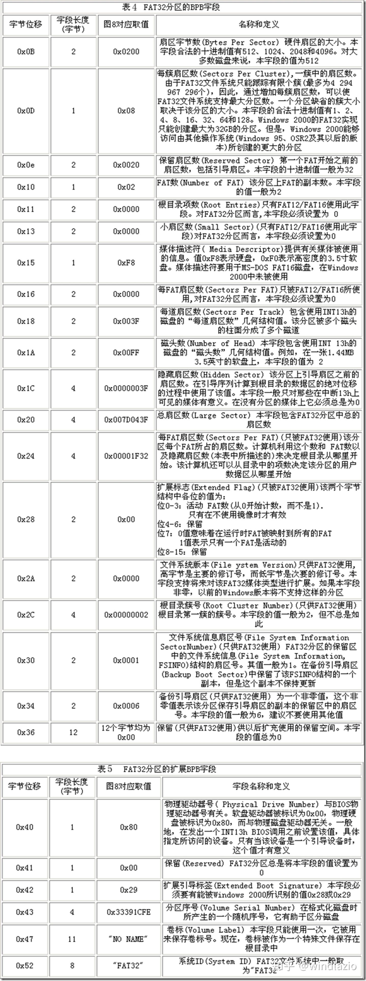 FAT32文件系统详细解析 - 知乎