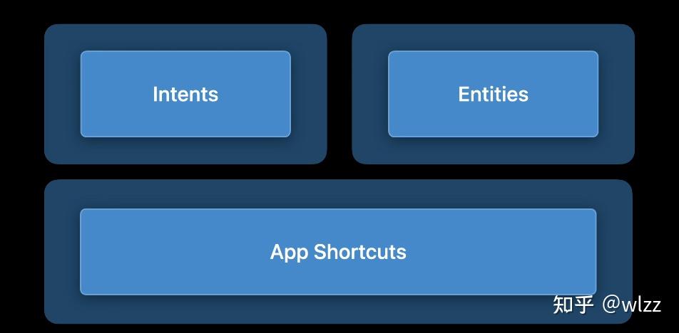 深入了解App Intents（WWDC2022） - 知乎