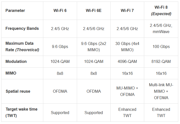 Wi-Fi 8技术的标准研究已经逐步展开，可以期待会有哪些潜在的新技术引入呢？ - 知乎