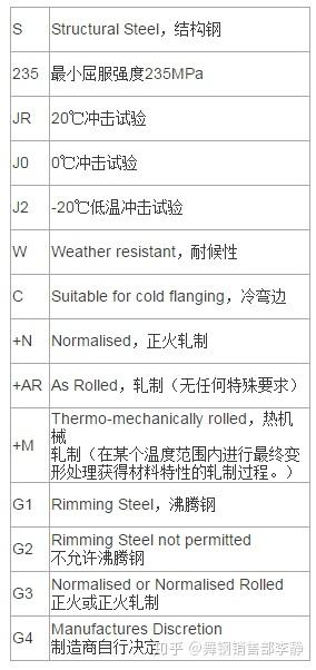 S235(JR、J0、J2、k2)碳素结构钢执行标准及抗拉屈服 - 知乎