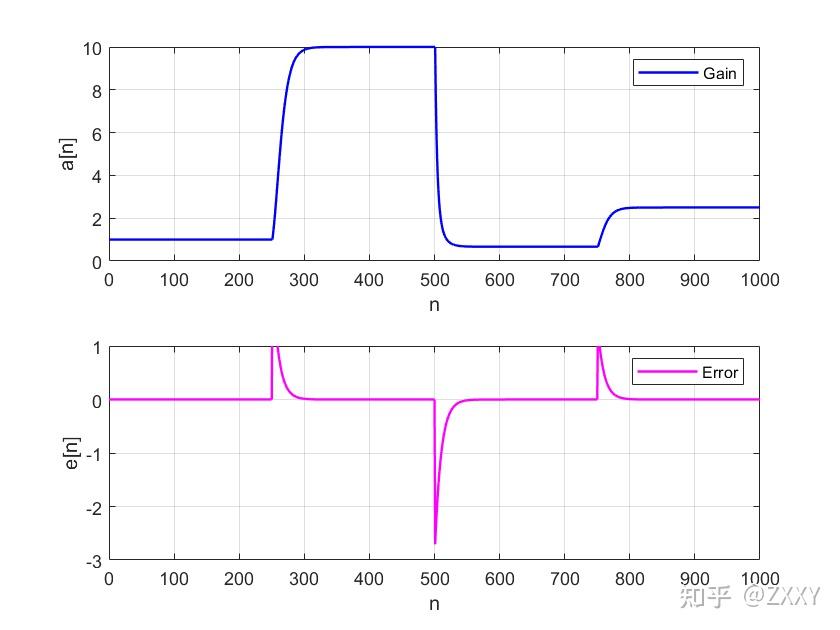 自动增益控制（Automation Gain Control, AGC）基本原理和Matlab实现 - 知乎
