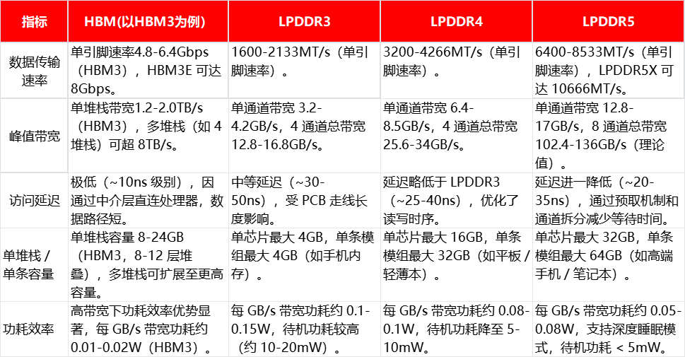 芯科普 | HBM与LPDDR3、LPDDR4、LPDDR5的区别 - 知乎