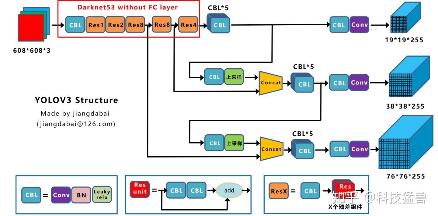 你一定从未看过如此通俗易懂的YOLO系列(从v1到v5)模型解读 (下) - 知乎