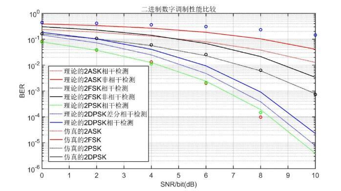 【调制解调】2ASK、2FSK、2PSK、2DPSK等各种调制方式及相应的解调方式（分相干与非相干）【附MATLAB代码】 - 知乎