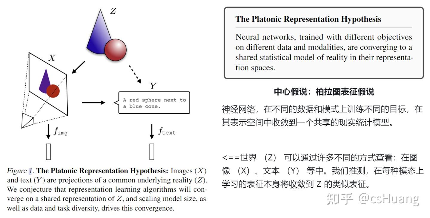 The Platonic Representation Hypothesis（柏拉图式表征假说TPR） - 知乎