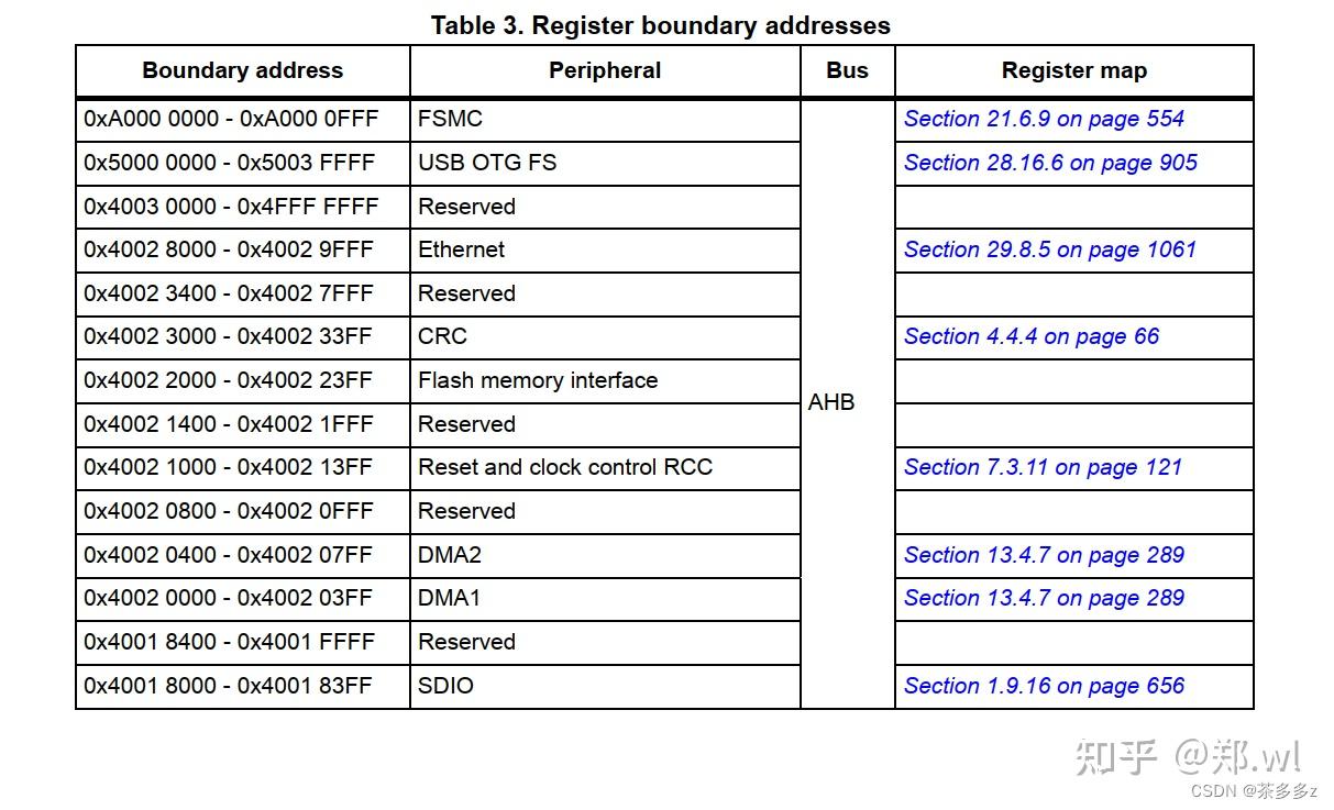 如何理解stm32中的#define RCC ((RCC_TypeDef *) RCC_BASE) - 知乎