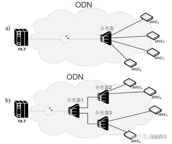 什么是第三代光分配网络(ODN)？ - 知乎