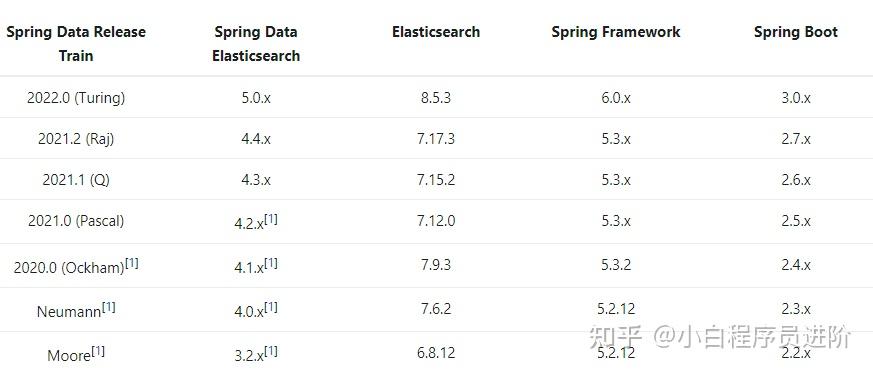 Spring Boot系列九 与Elasticsearch集成 - 知乎
