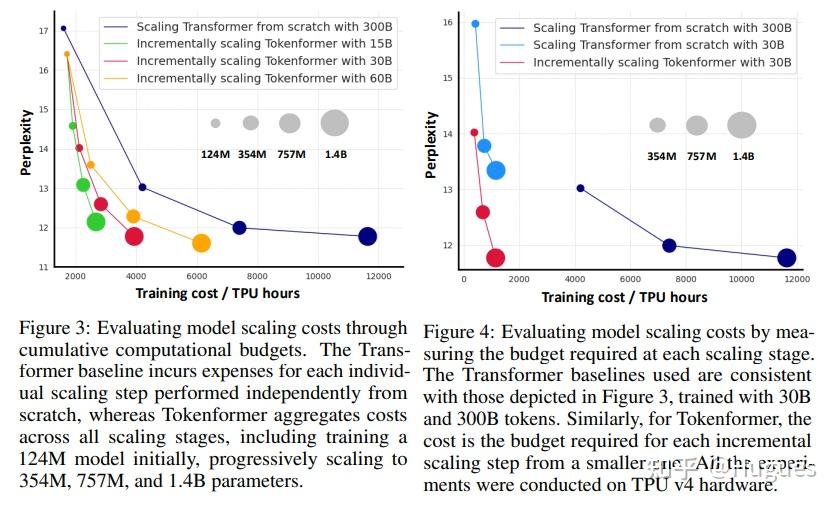 Tokenformer | 基于参数Token的Transformer高效扩展 - 知乎