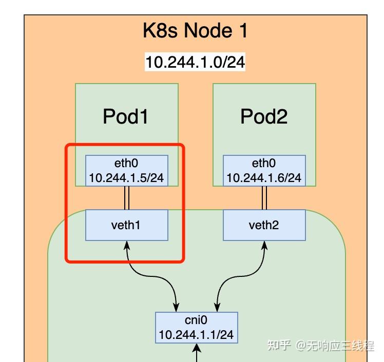深入 K8s 网络原理（一）- Flannel VXLAN 模式分析 - 知乎