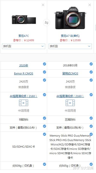 2022年准大学生买A7M3还是A7C？