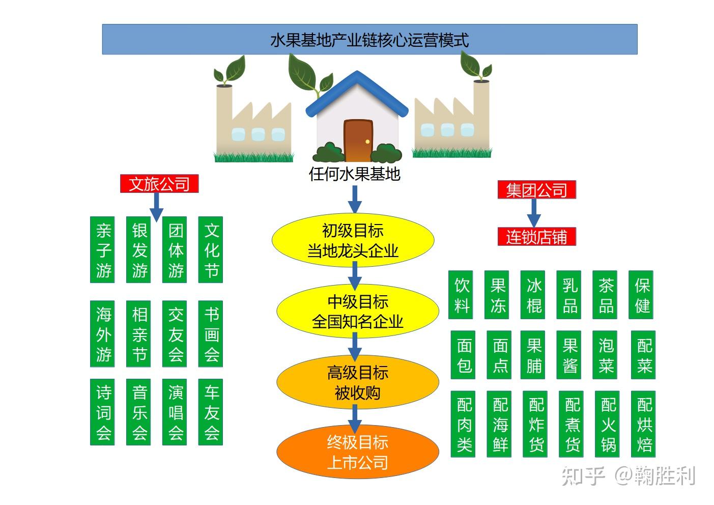 财富论：（230）解析水果基地产业链 - 知乎