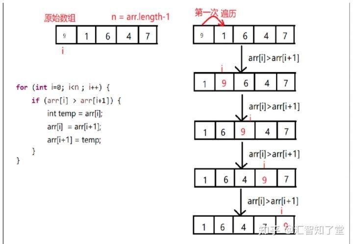 Java和javascript实现的经典算法——冒泡排序 知乎