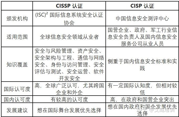 2025年CISSP考试概览，CISSP与CISP含金量对比，看完再想要不要考 - 知乎