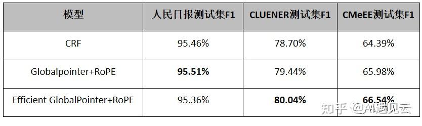 另一种NER实现思路-Globalpointer - 知乎