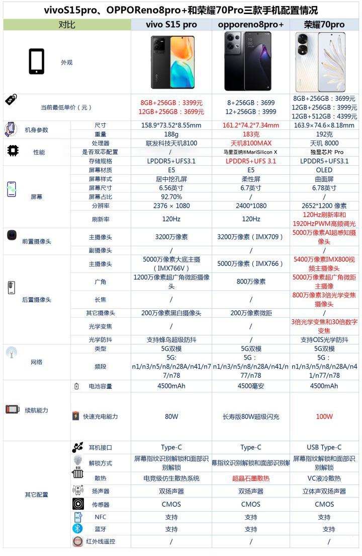 图说荣耀70 Pro、OPPO Reno8 Pro+、vivo S15 Pro 咋选? - 知乎