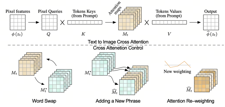 Prompt-to-Prompt Image Editing with Cross Attention Control - 知乎