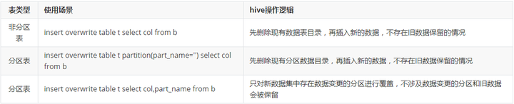 Hive insert overwrite 问题 - 知乎