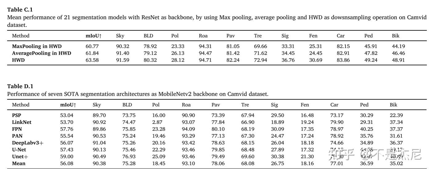 Haar wavelet downsampling: A simple but effective downsampling module for semantic segmentation ...