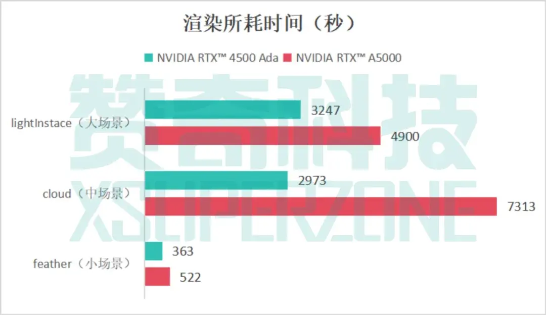 【赞奇实测】NVIDIA RTX™ GPU 在 Houdini 中的渲染表现实测 - 知乎