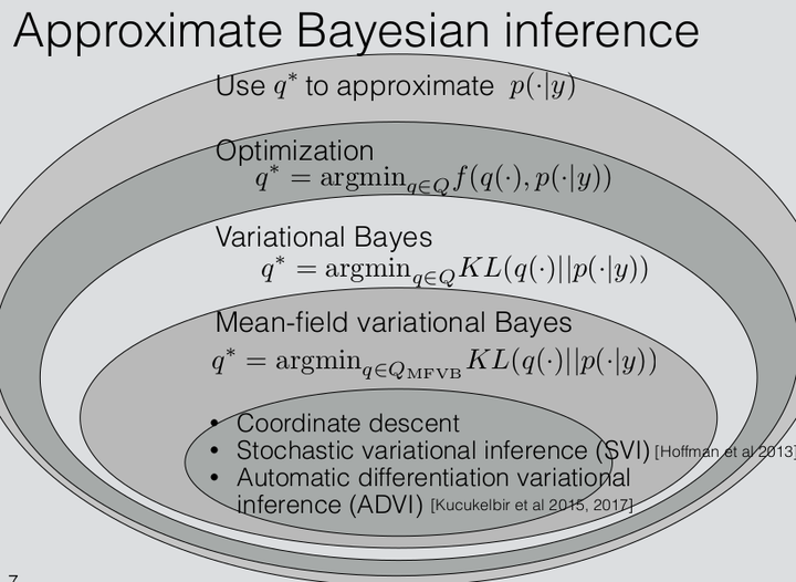 Variational Inference 及ELBO公式推导 - 知乎