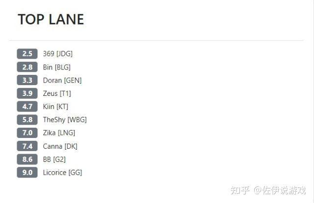 《LOL》S13 世界赛赛程公布，LPL 队伍 10 月 19 日起参赛，你对该赛事有哪些期待？ - 知乎