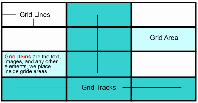 css Grid layout Grid Tracks - 知乎