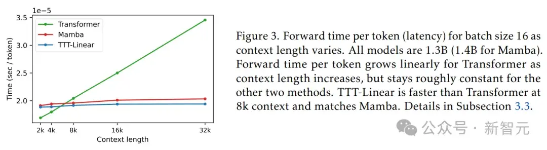 全新大语言模型架构 TTT 匹敌Transformer和Mamba，12人团队半数为华人，有哪些突破？ - 知乎
