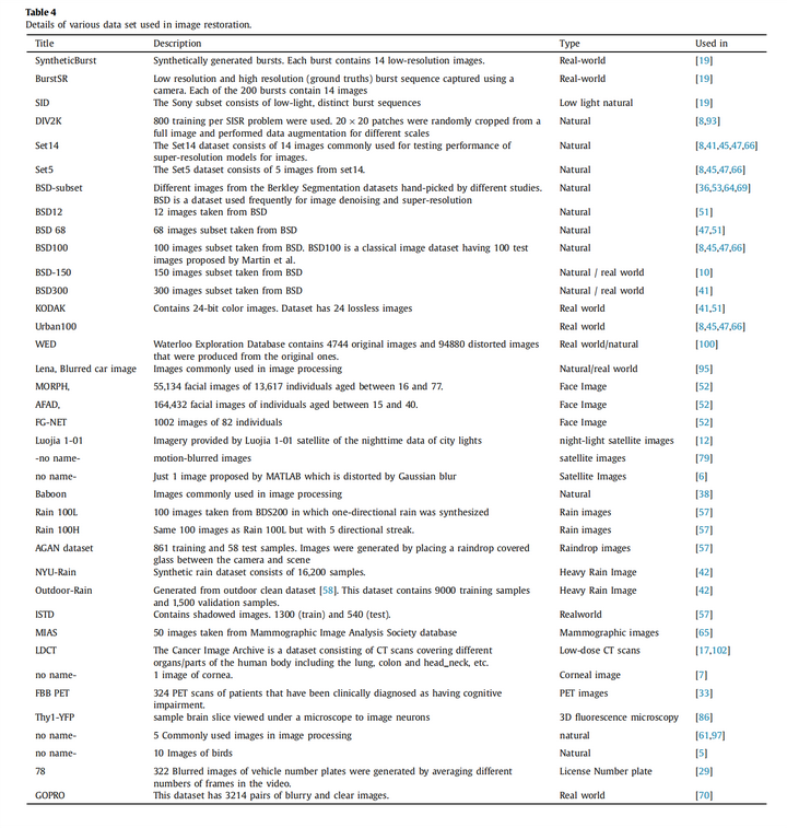 [图像复原]2023综述论文笔记Recent progress in digital image restoration techniques ...