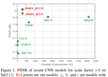 [超分][CVPR2017]DRRN - 知乎