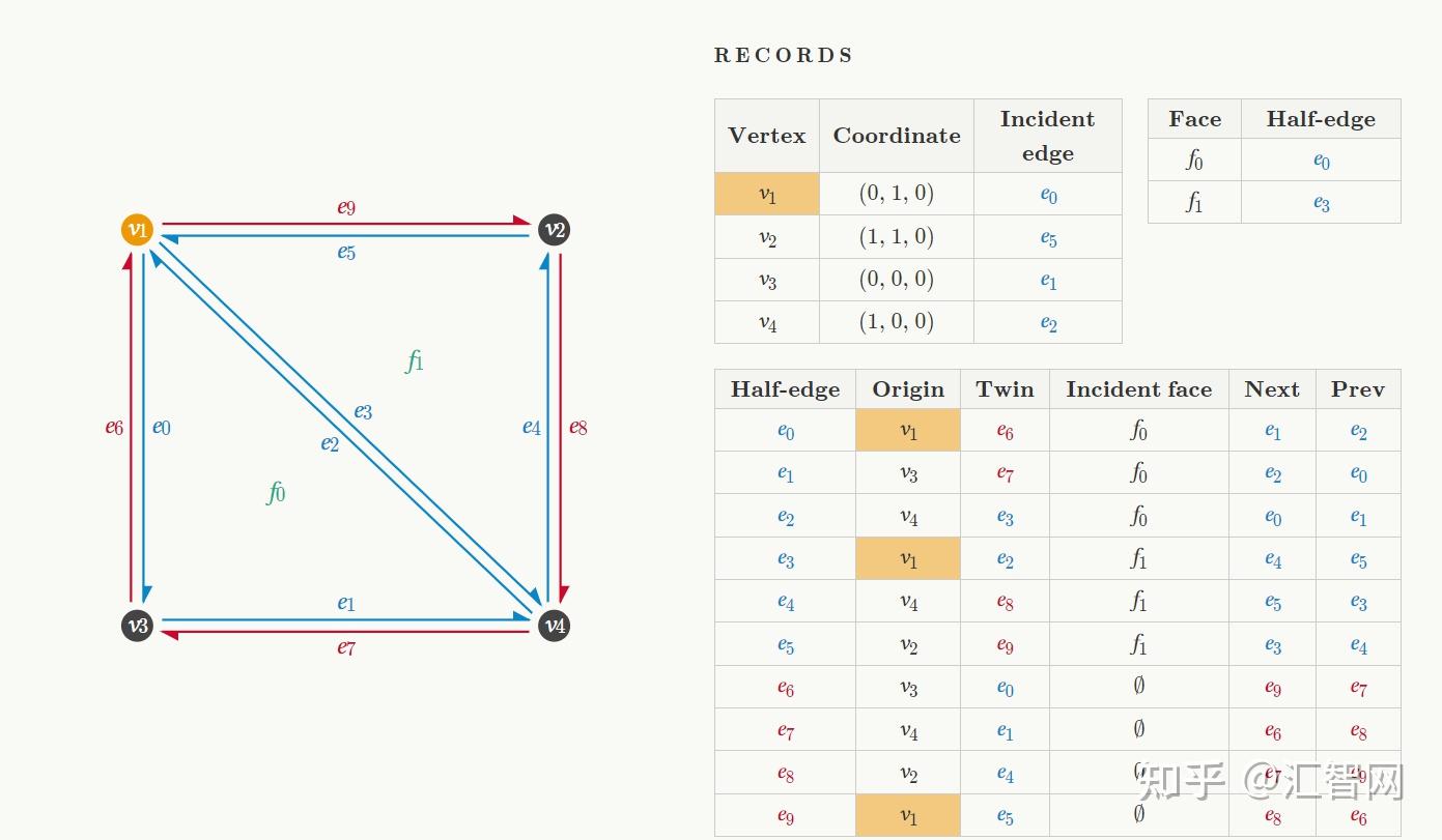 HalfEdge详解 - 知乎