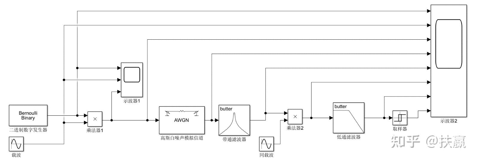 2ASK的调制与解调——基于simulink - 知乎