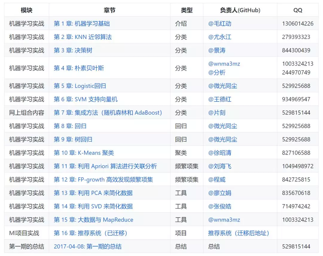 AiLearning:一个 GitHub万星的中文机器学习资源 - 知乎