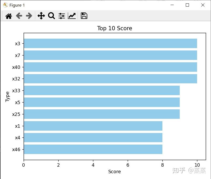 Python：对一列数据排序、筛选TOP10并绘图 - 知乎
