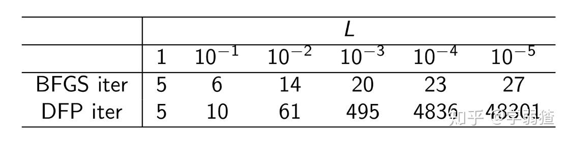 数值优化（6）——拟牛顿法：SR1，BFGS，DFP，DM条件 - 知乎