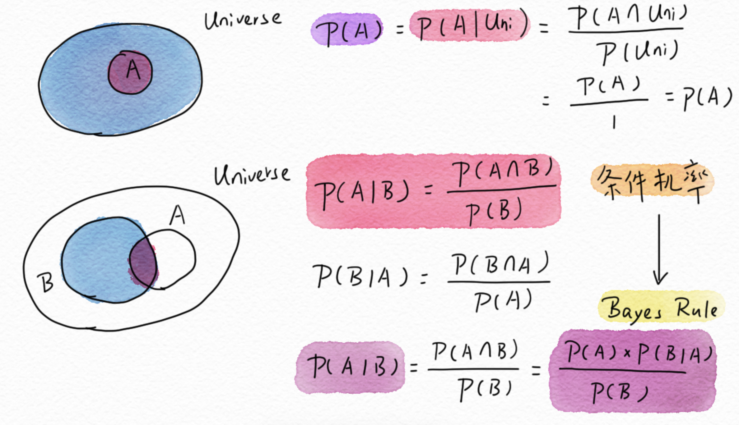 图解Bayes theorem: 如何构建条件机率公式和Bayes rule的直觉理解 - 知乎