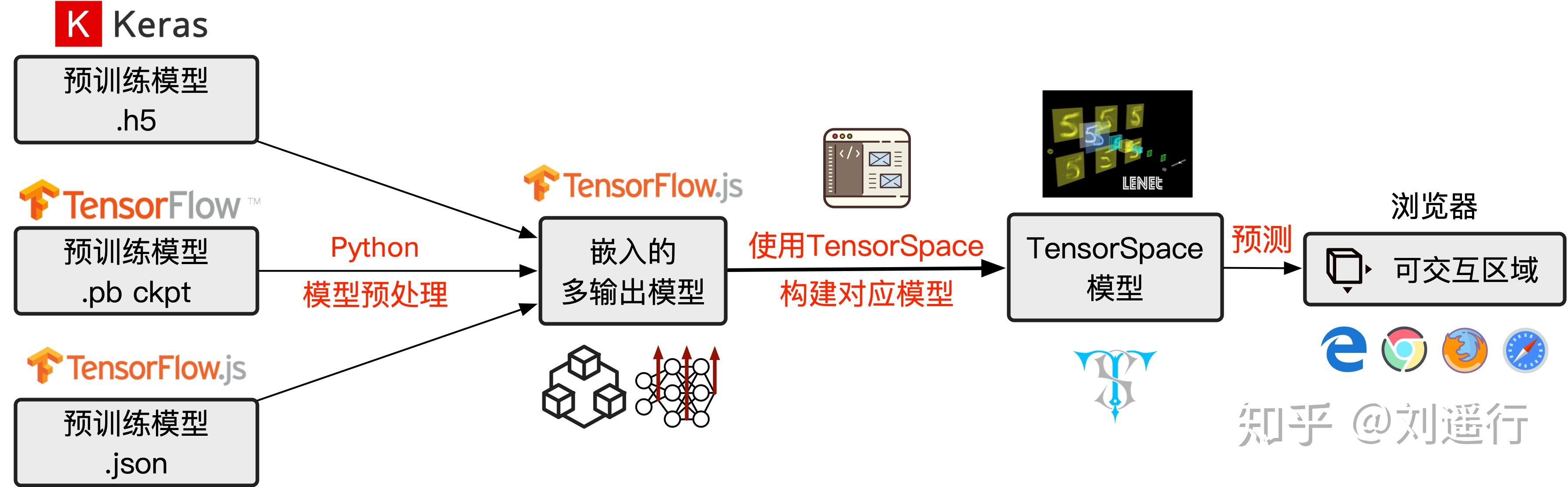 TensorSpace 3D神经网络可视化框架 - 知乎