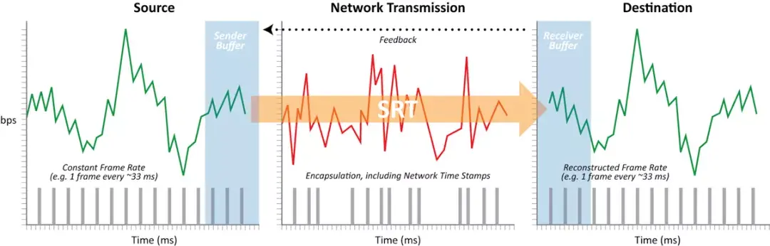技术解码 | SRT和RIST协议综述 - 知乎