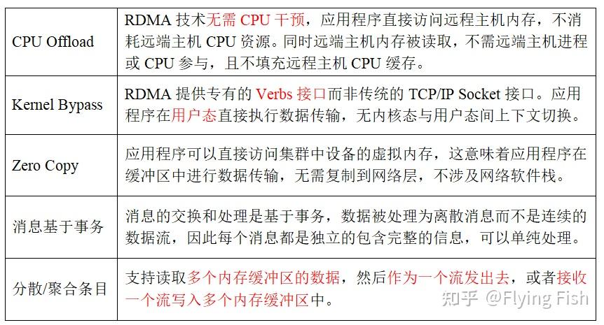 三、RDMA-CORE的基础理论知识 - 知乎