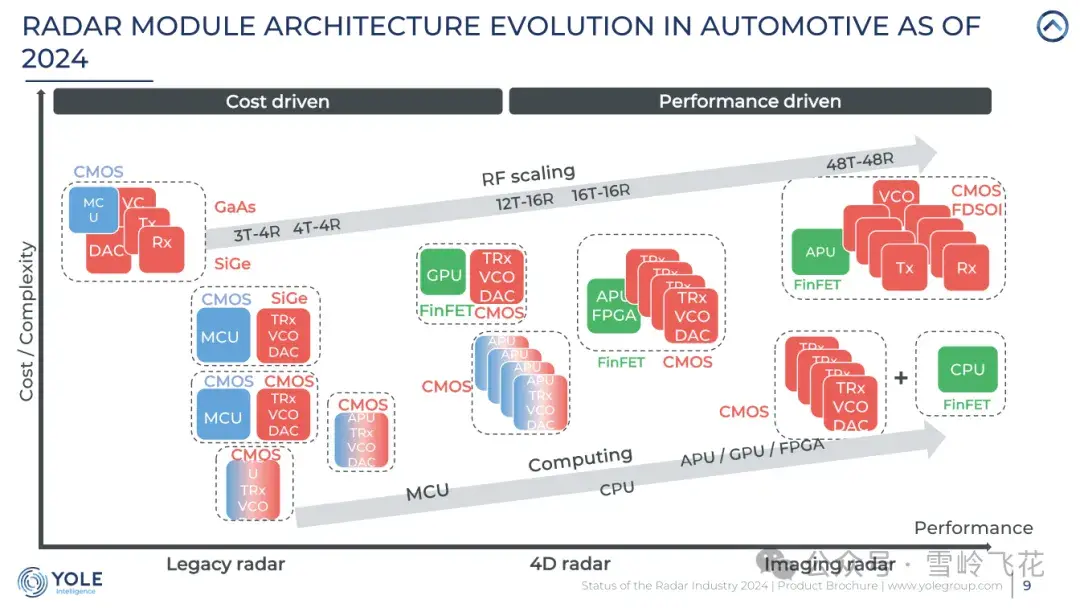 雪岭 · 万字概览：毫米波雷达核心芯片MMIC——工艺演进、功能演进和主要玩家 - 知乎