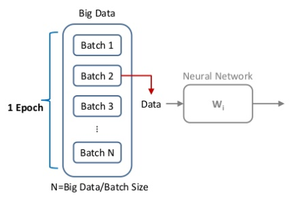 快速搞定 epoch, batch, iteration - 知乎