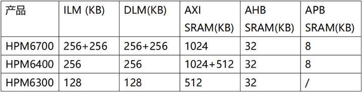 HPM6000系列介绍及片上SRAM揭秘 - 知乎