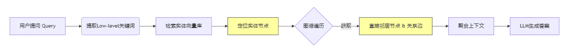 LightRAG 简要原理、流程与实战 - 知乎