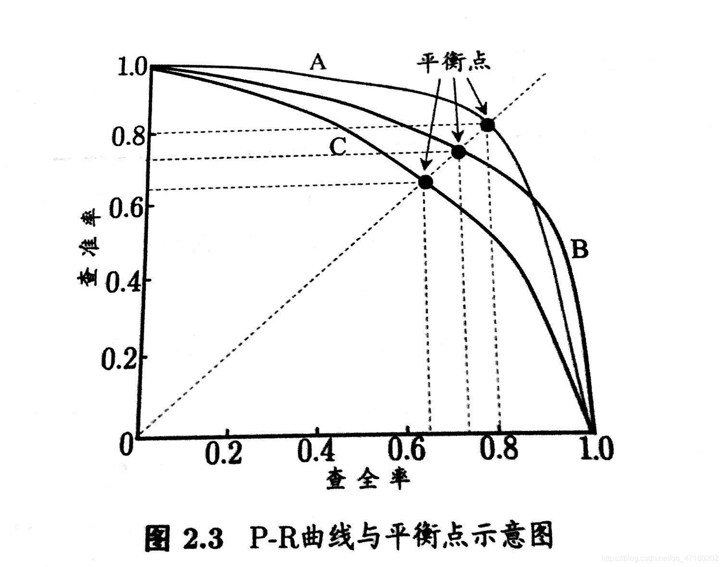 Tp、tn、fp、fn、p、r、f1 知乎