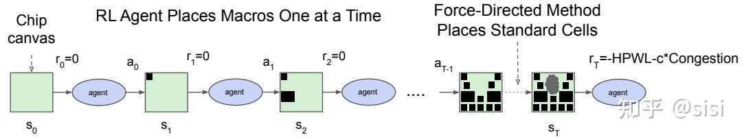 Chip Placement with Deep Reinforcement Learning - 知乎
